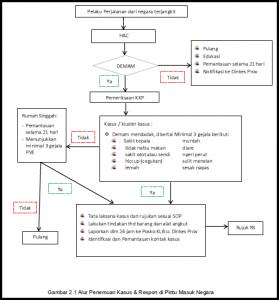 Standar Operating Procedure Fogging